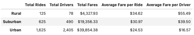 GitHub - pascalegeday/Rideshare_App_Analysis: Analysis and Visualization of Rideshare App Data ...