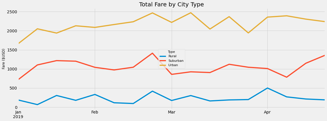 GitHub - pascalegeday/Rideshare_App_Analysis: Analysis and Visualization of Rideshare App Data ...