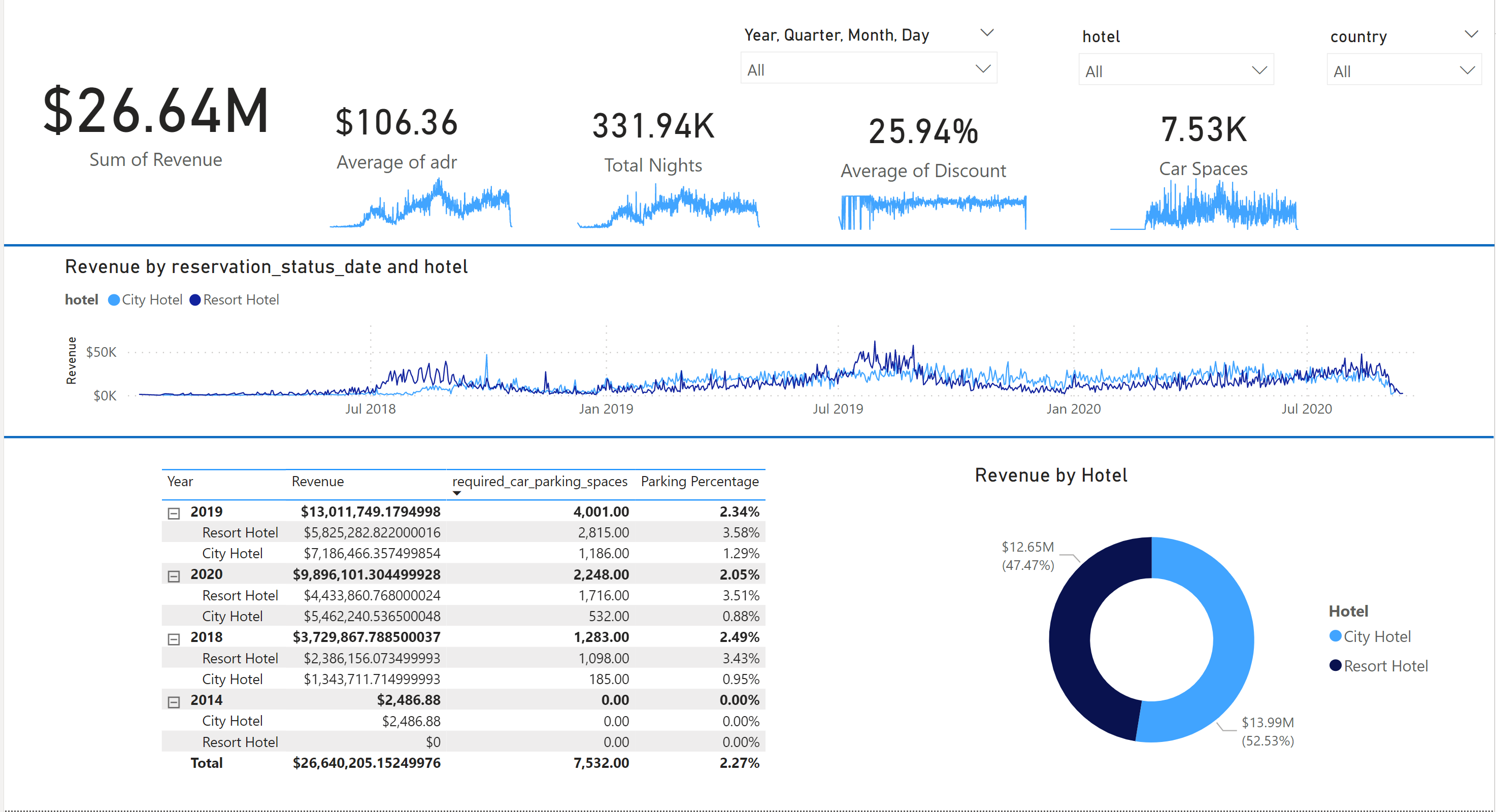 GitHub - pegahchavoshi/Hotel-Booking-Analysis-