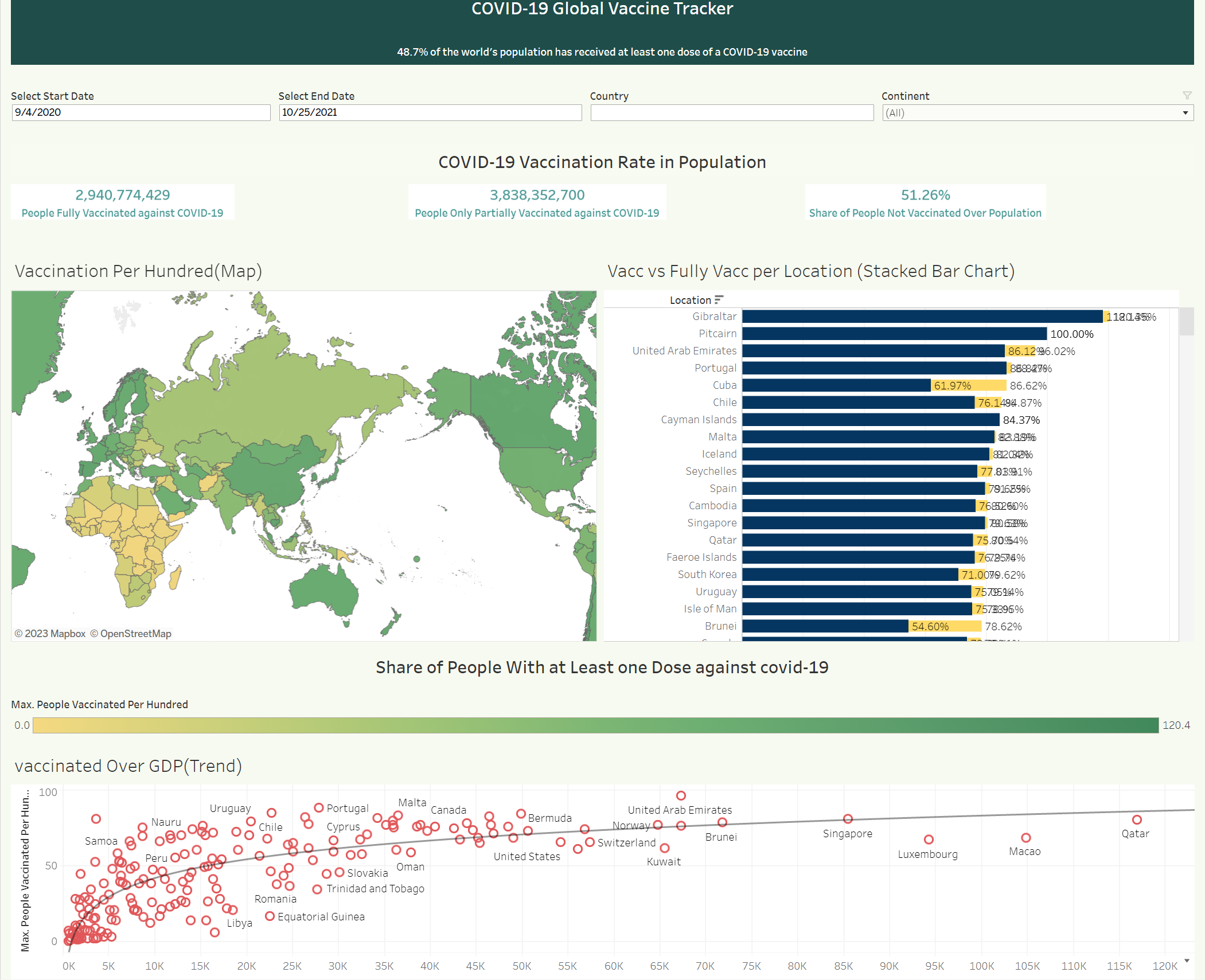 GitHub - pegahchavoshi/Global-COVID-Vaccine-Tracker