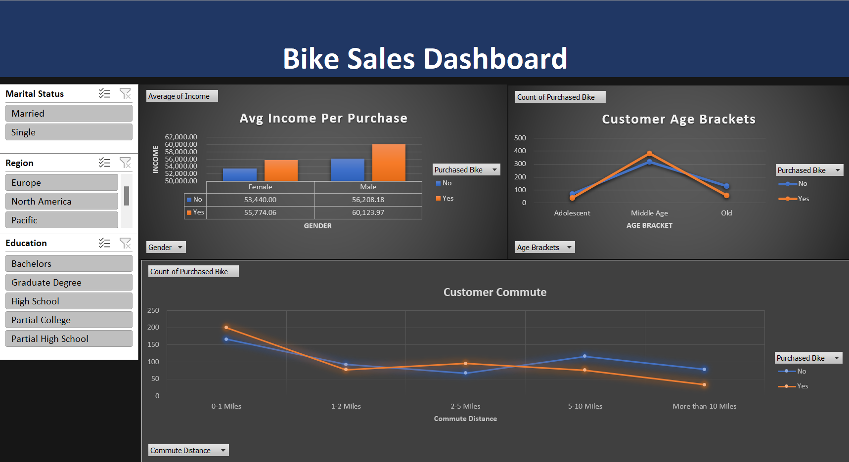 GitHub - pegahchavoshi/Bike-Sales-Dashboard-: Analyzing Sales Trends ...