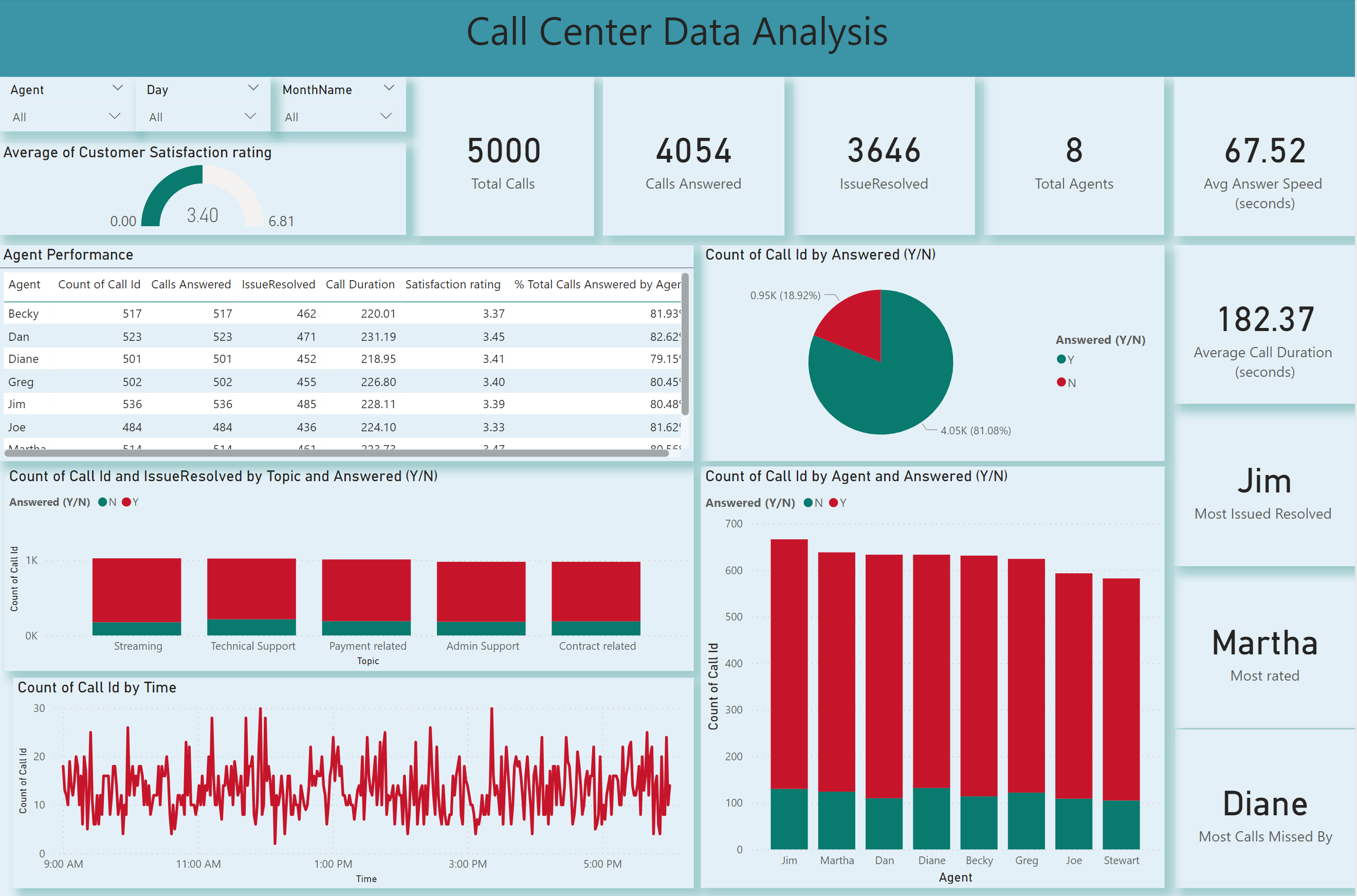 GitHub - pegahchavoshi/Power-BI-Report: Call Center Data Analysis