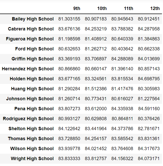 GitHub - thomascm85/School_District_Analysis