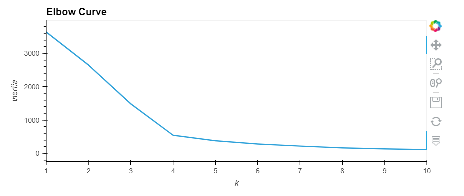GitHub - es2681/Cryptocurrencies: Utilizing unsupervised machine learning techniques in Python ...
