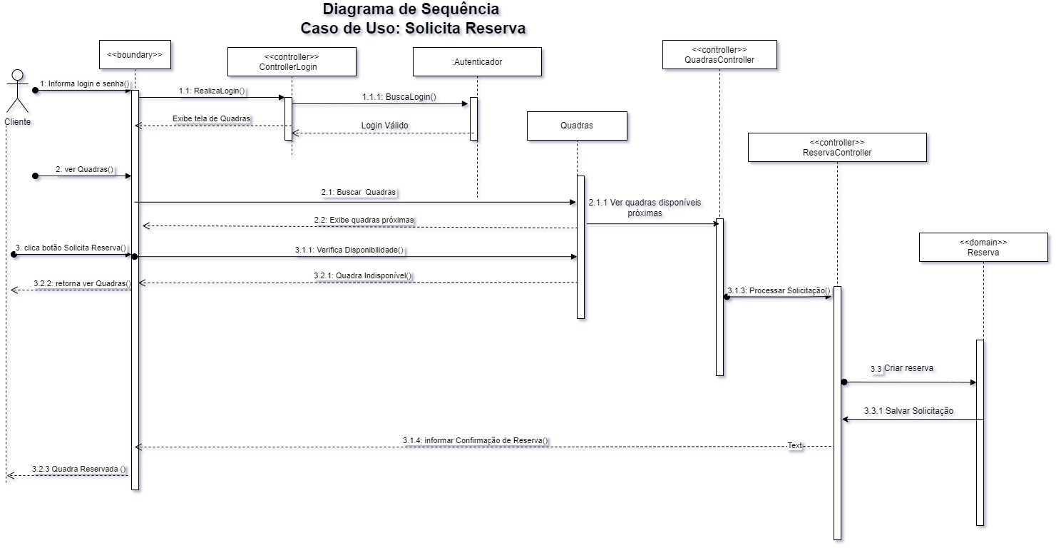 Diagrama de sequencia do Caso de Uso e Diagrama de Classe de Projeto: Solicitar Reserva ...