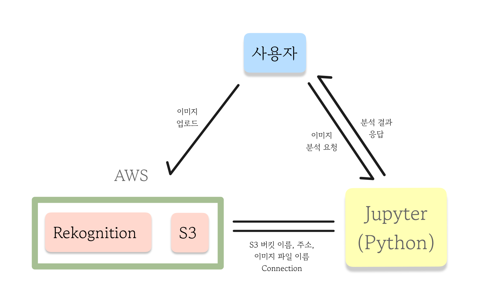 GitHub - kimjaewon0418/cloudcomputing_project