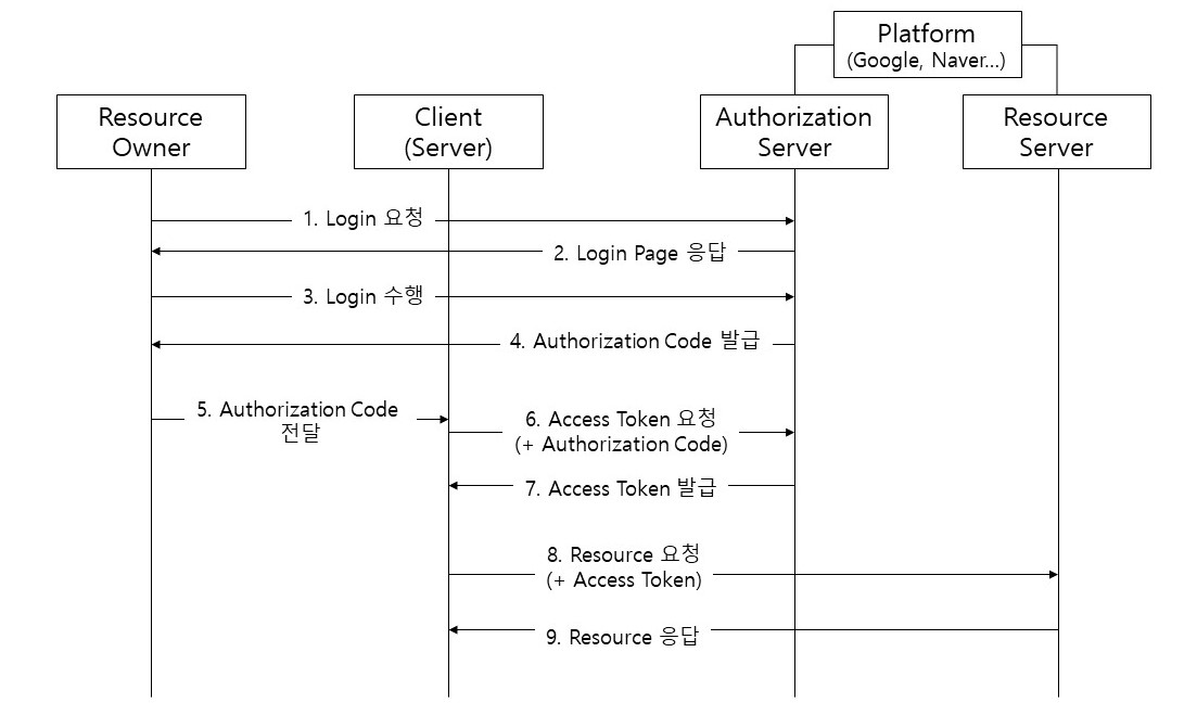 GitHub - HyeongMokJeong/Springboot-Security