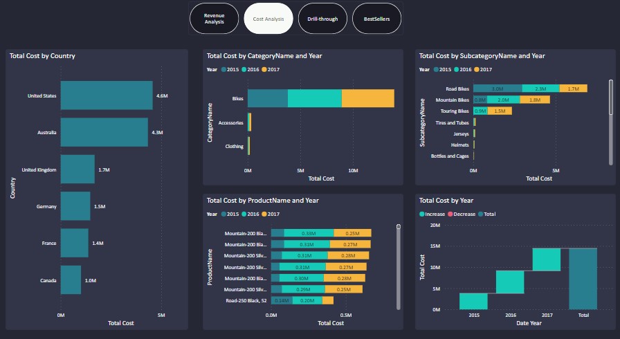 GitHub - elmondhir/Sales-Dataset-Analysis: A Power BI report of sales data
