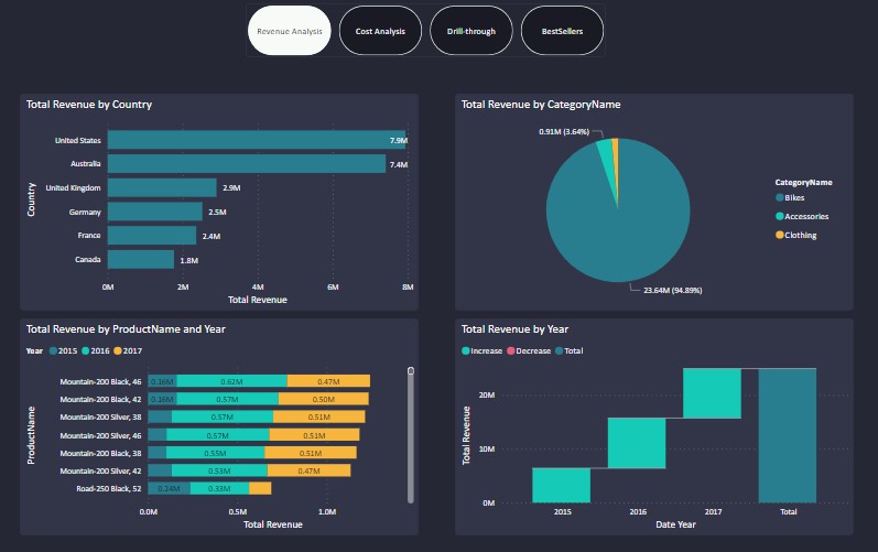 GitHub - elmondhir/Sales-Dataset-Analysis: A Power BI report of sales data