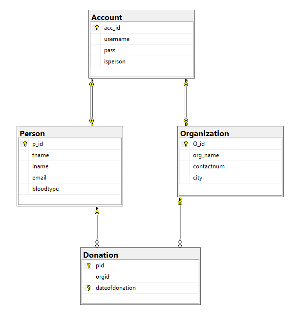 GitHub - Omar-Alaa-Elzanaty/BloodDonationSystem: WPF to Apply Programming fundmentals
