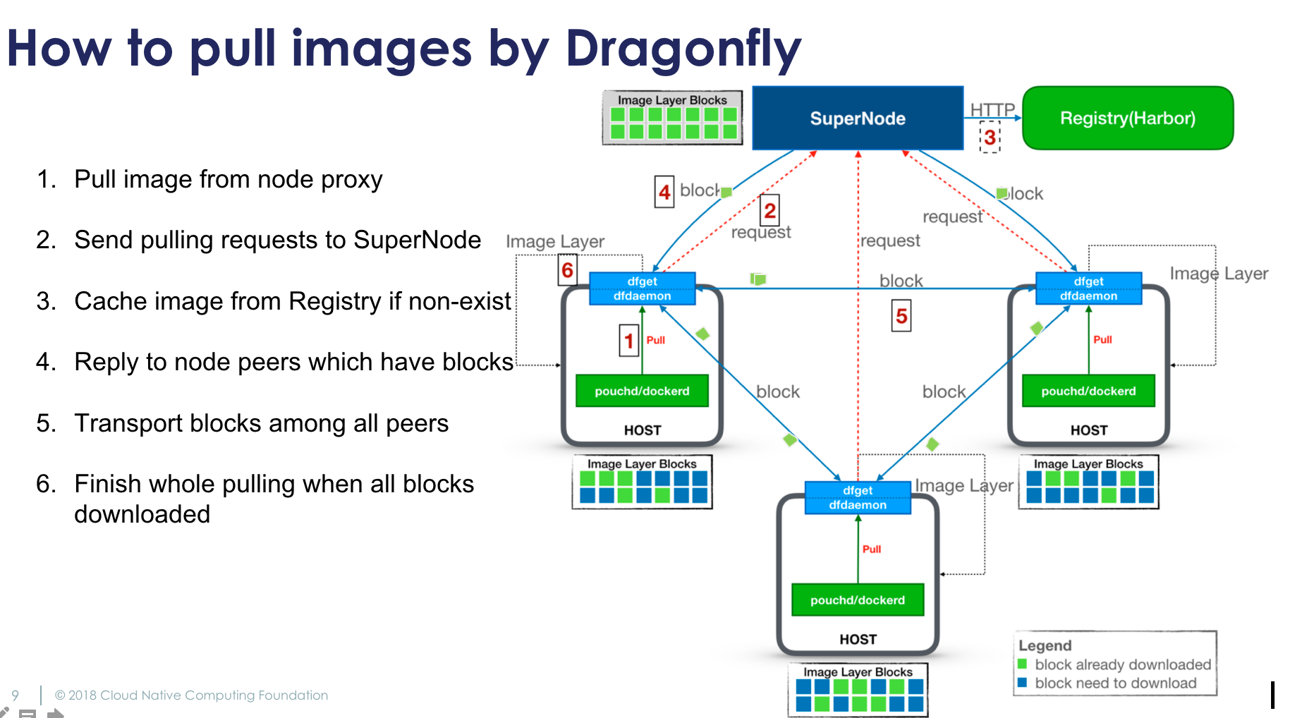 supernode 是怎么实现 p2p 的，如何控制 peer 与 peer 之间的访问流程？ · Issue #296 · dragonflyoss/Dragonfly · GitHub