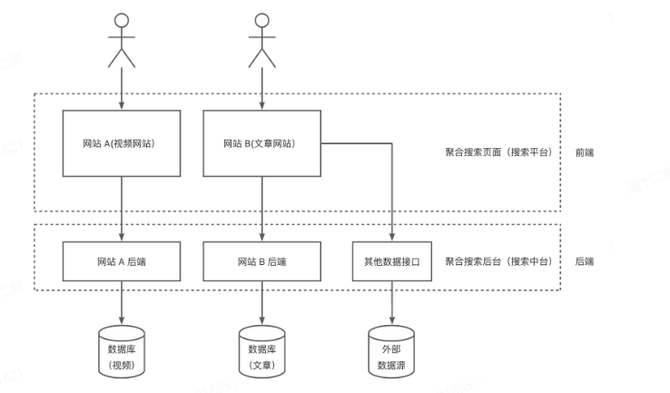 Github Kongshiershiersearch Backend 搜客 聚合搜索平台 