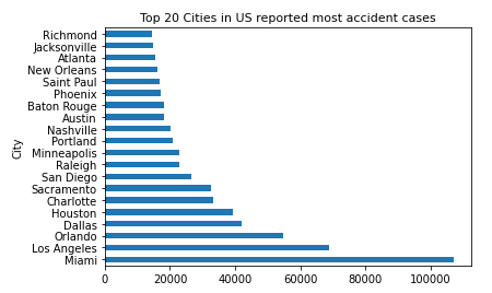 GitHub - PrajwalRedee/US-Accidents-Analysis