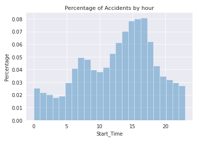 GitHub - PrajwalRedee/US-Accidents-Analysis