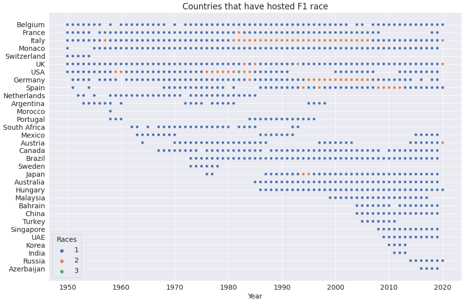 Github Prajwalredeeformula 1 Data Analysis 
