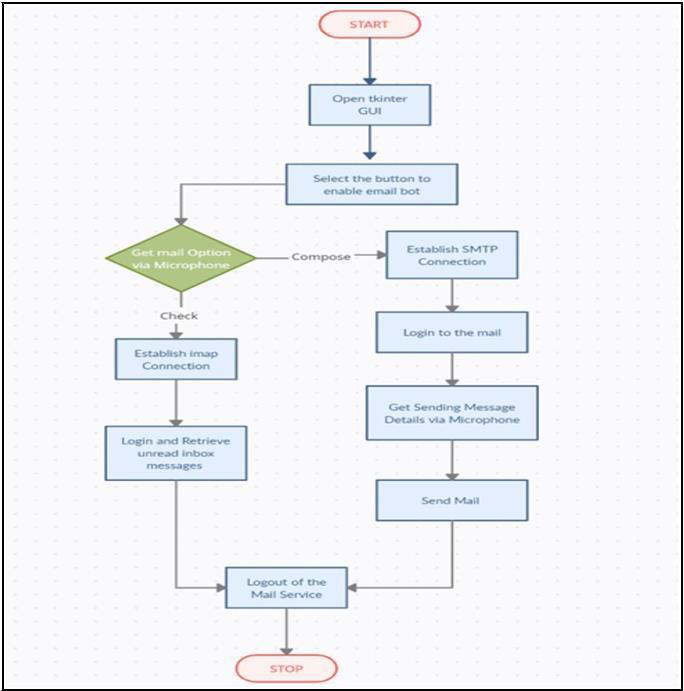 GitHub - ShriPSK/Voice-based-email-system-for-visually-impaired