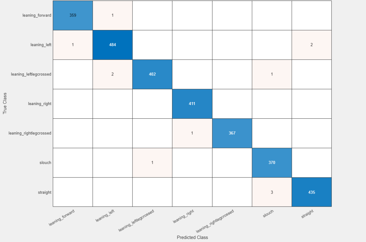 GitHub - brahad316/smart-chair: Analysing data from PiStar's smart chair and training ...