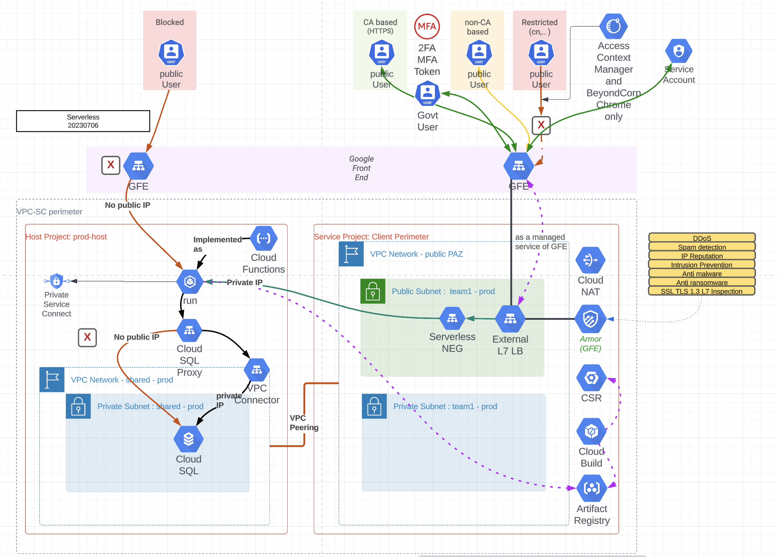 Use Case: POC Serverless Canary Application (frontend/backend ...