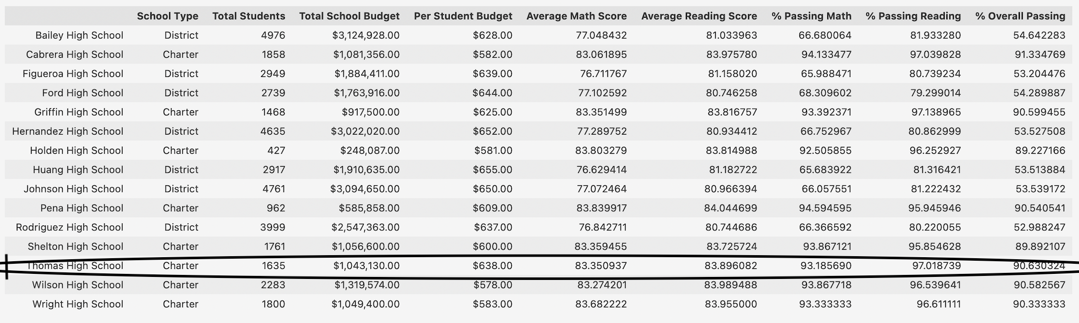 GitHub - nalicia/School_District_Analysis: Analyzing school data using Python