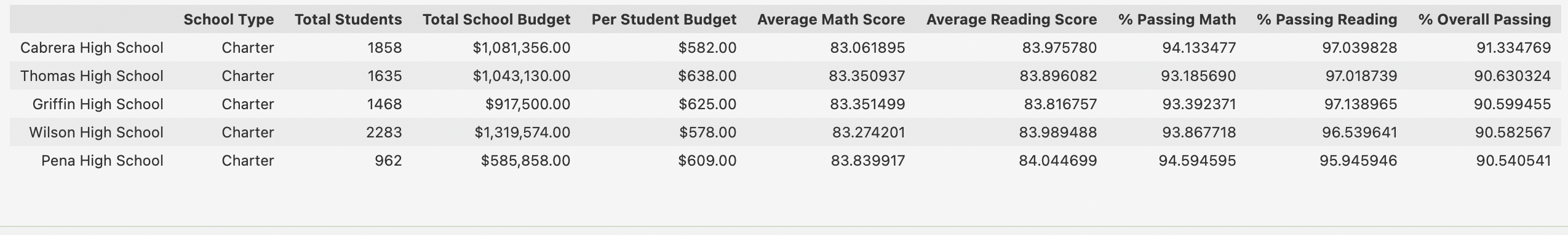 GitHub - nalicia/School_District_Analysis: Analyzing school data using Python