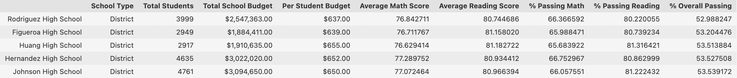 GitHub - nalicia/School_District_Analysis: Analyzing school data using Python