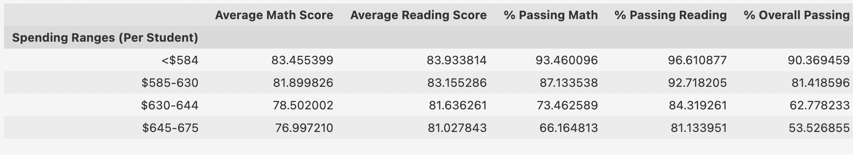 GitHub - nalicia/School_District_Analysis: Analyzing school data using Python