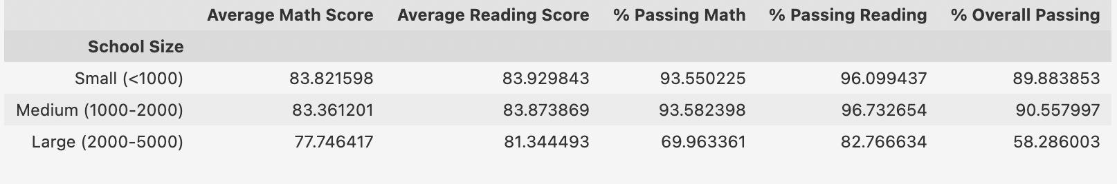 GitHub - nalicia/School_District_Analysis: Analyzing school data using Python