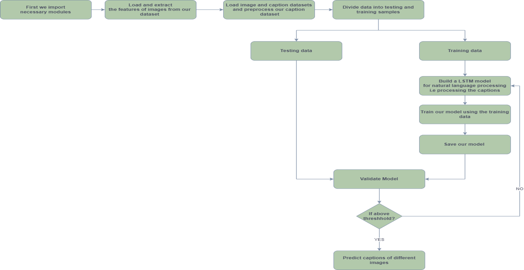 GitHub - PranavR-11/ImageCaptionGenerator: Best possible caption is generated based on the ...