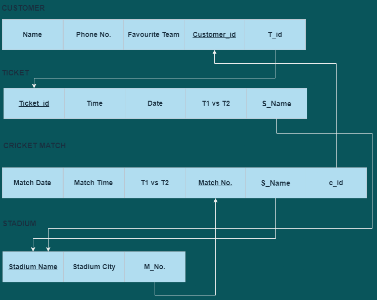 GitHub - PranavR-11/Cricket-Stadium-Tickets-Management-System: A ...