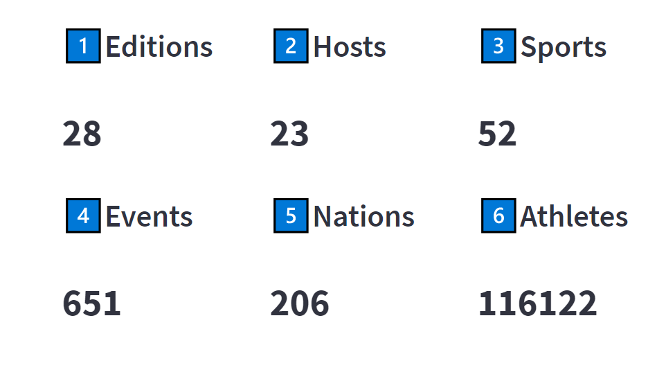 GitHub - dev0398/Olympics-Data-analysis-Webapp