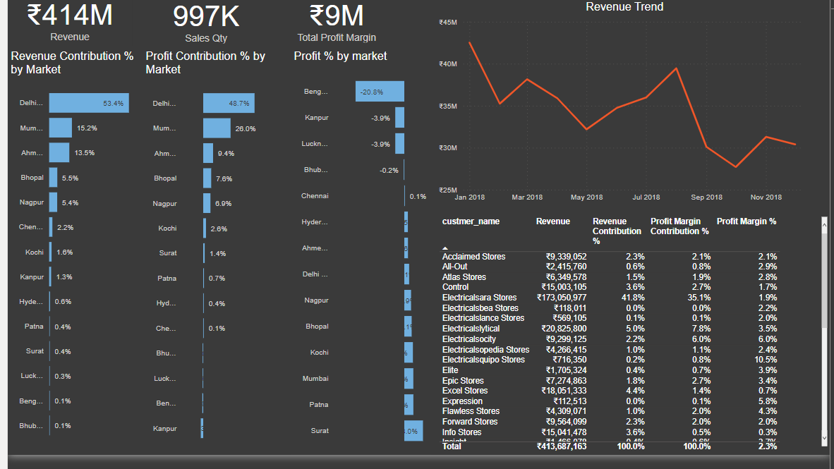 GitHub - dev0398/PowerBI--Dashboard-Sales-Insight-