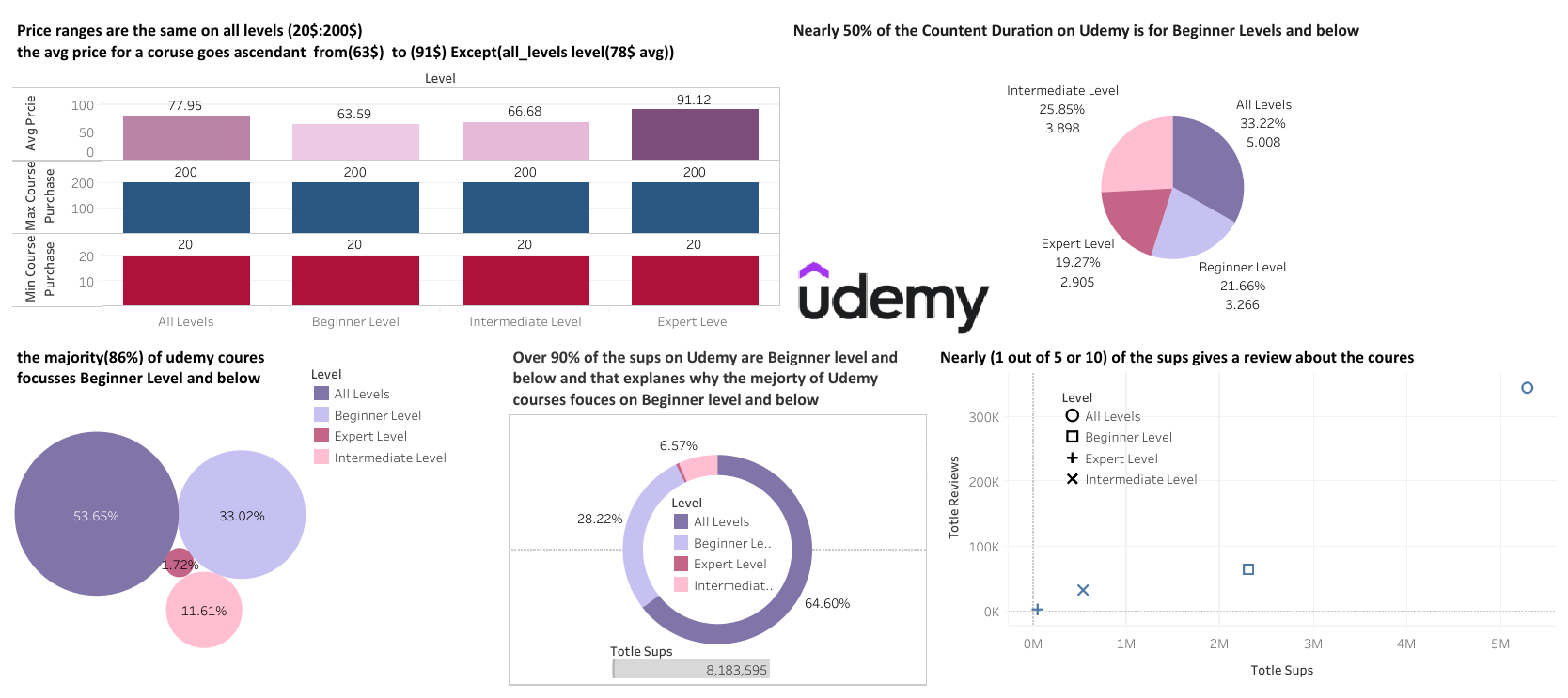 GitHub - Abdelrhman-Sadek/Online-Courses-Analysis: Data Analysis