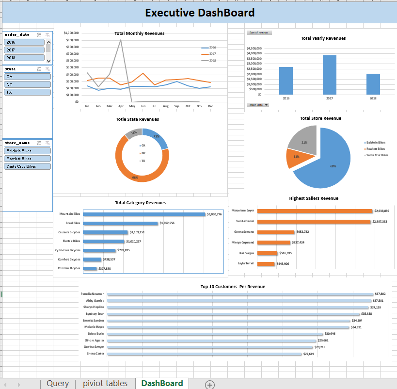 GitHub - Abdelrhman-Sadek/Bike_Chain_Stores_Analysis: Data Analysis with buliding an excutive ...