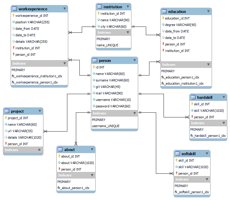 GitHub - luoderiz/portfolioservice: Backend