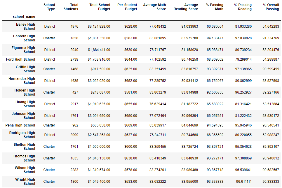 GitHub - stellalilien/School_District_Analysis