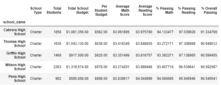 GitHub - stellalilien/School_District_Analysis