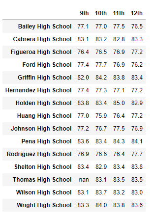 GitHub - stellalilien/School_District_Analysis