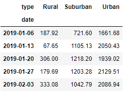 GitHub - stellalilien/PyBer_Analysis