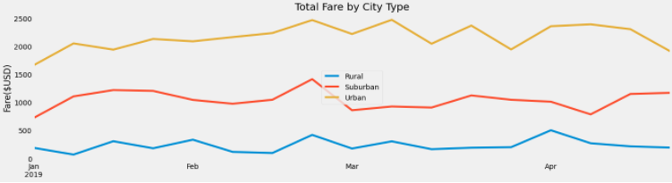 GitHub - stellalilien/PyBer_Analysis