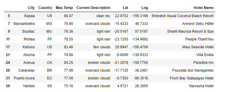 GitHub - stellalilien/World_Weather_Analysis