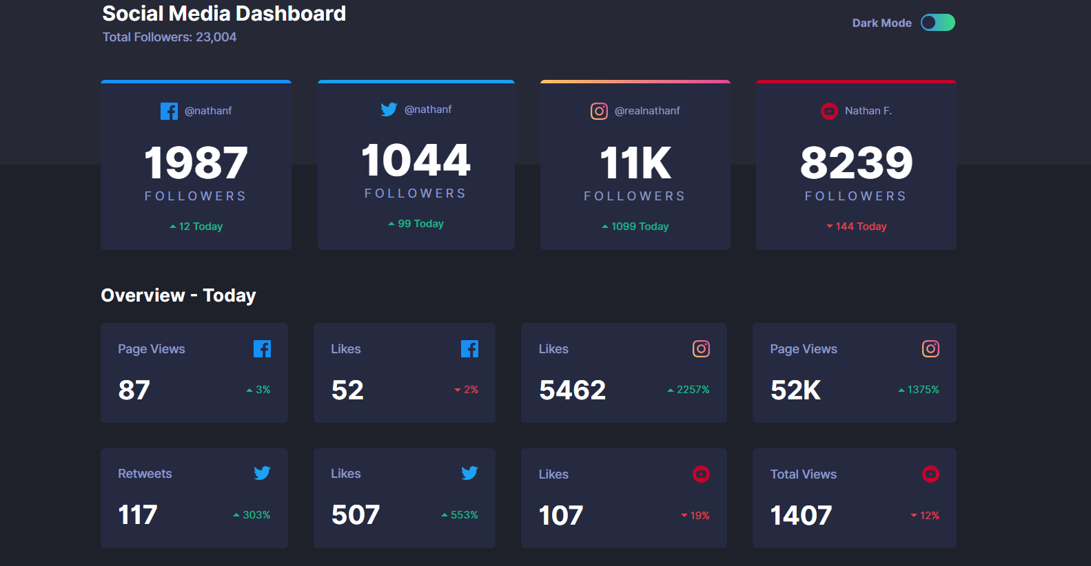 GitHub - seltaria/social-dashboard: dashboard with social media data ...