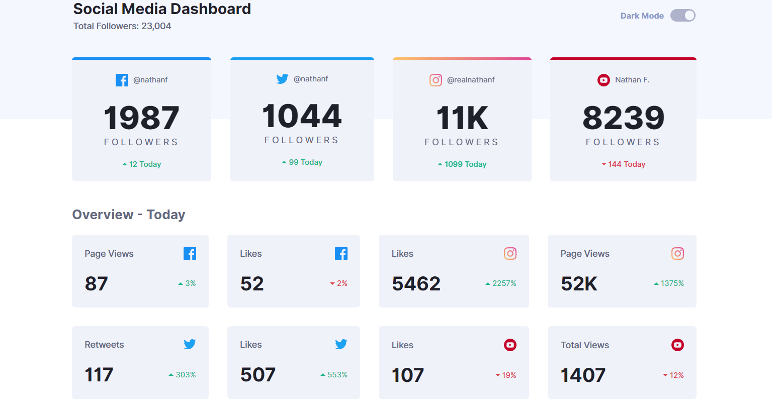 GitHub - seltaria/social-dashboard: dashboard with social media data ...