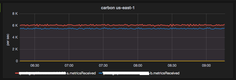carbon cache · Issue #521 · graphite-project/carbon · GitHub