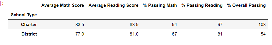 GitHub - gabe1732/School_District_Analysis: Module 4 coursework