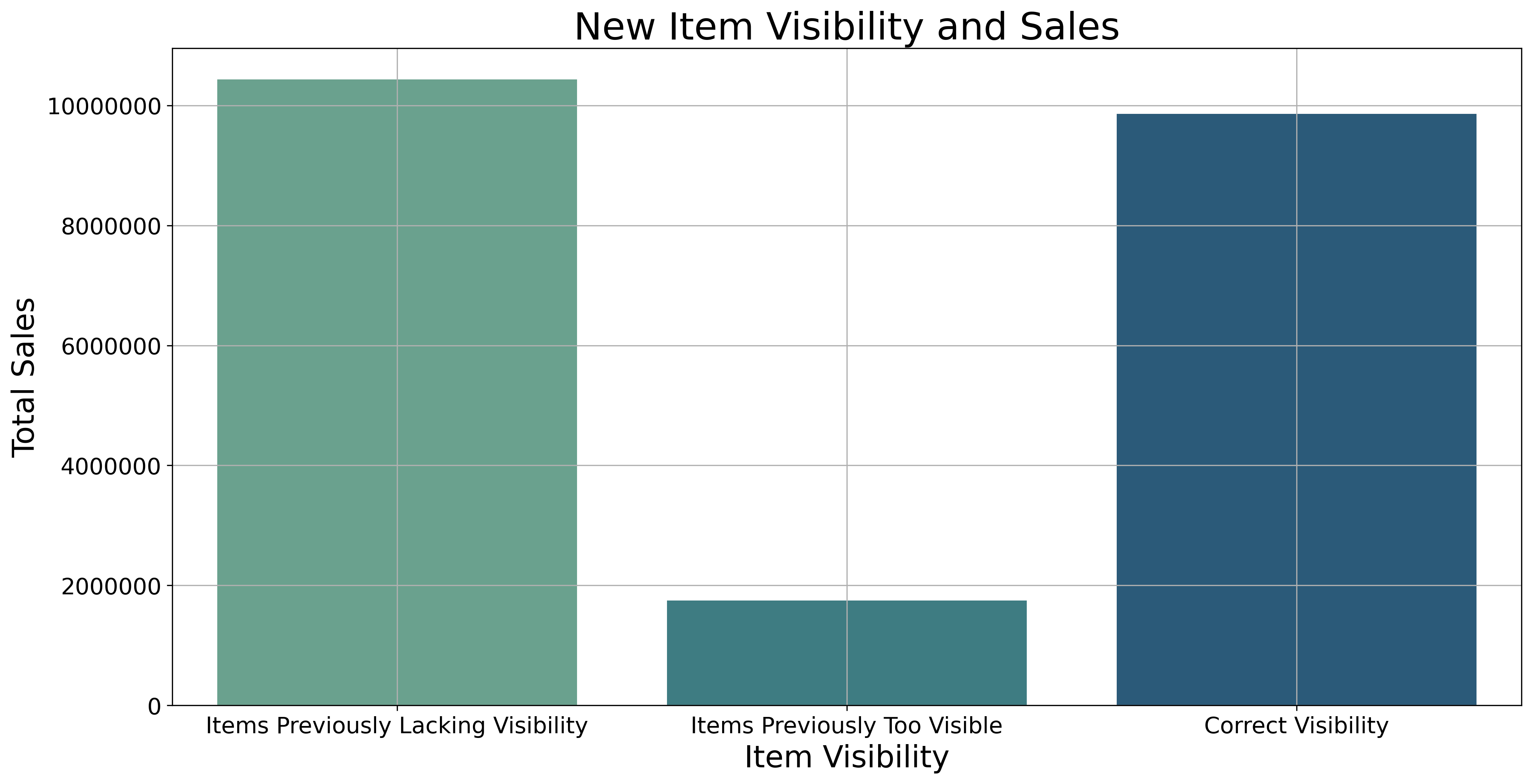GitHub - ParkStrat/Sales_Predictions: Code and a video presentation ...