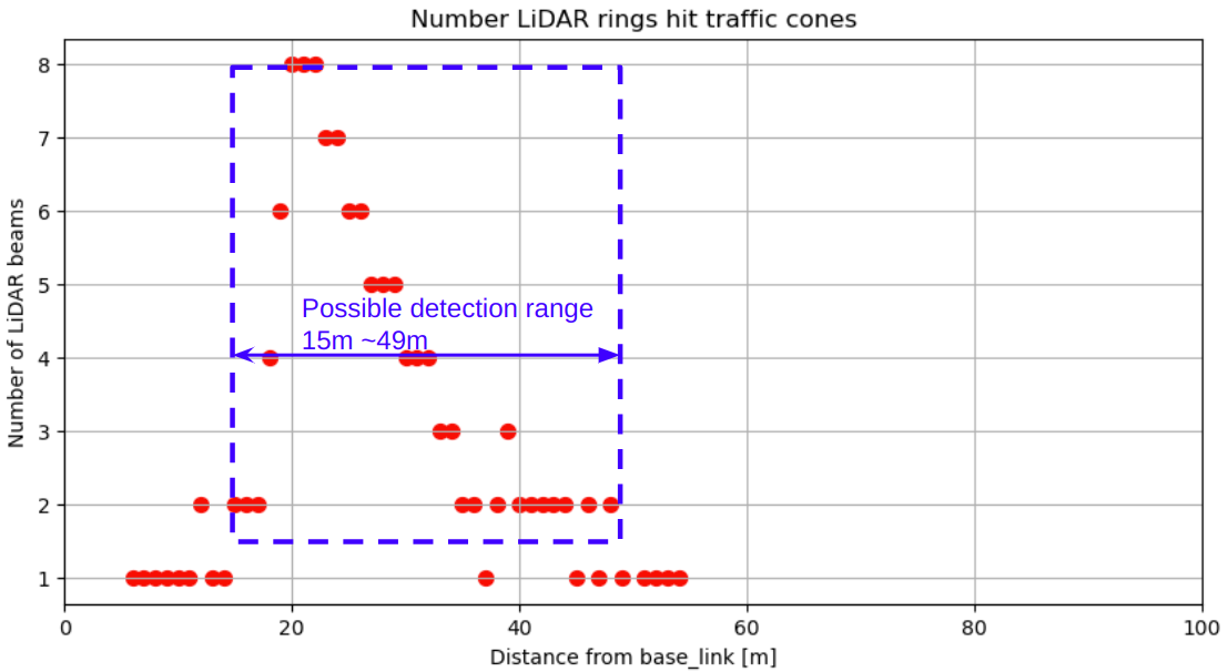 Roi Pointcloud Fusion For Small Objects Detection · Issue 4680 · Autowarefoundationautoware