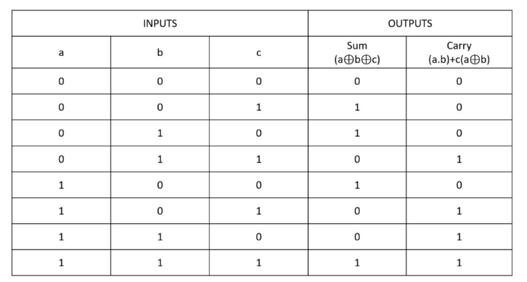 GitHub - Pavan-Gv/Exp-03-Implementation-of-Half-Adder-and-Full-Adder-circuit