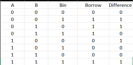 GitHub - Pavan-Gv/Experiment--04-Half-Subtractor-and-Full-subtractor