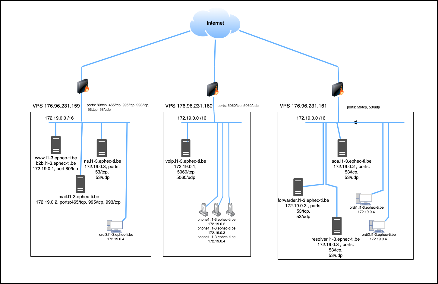 Analyse et schéma - KeviinKeurvels/Admin2-Project GitHub Wiki