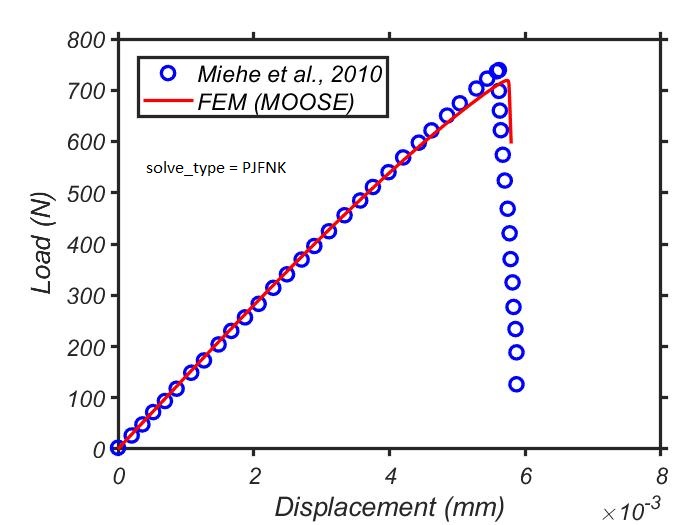 Convergence issue while solving phase-field fracture · idaholab moose ...